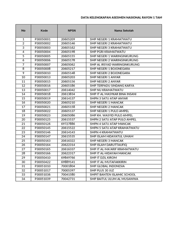 Data Kelengkapan ANBK Rayon 1 Tahun 2024 | PDF