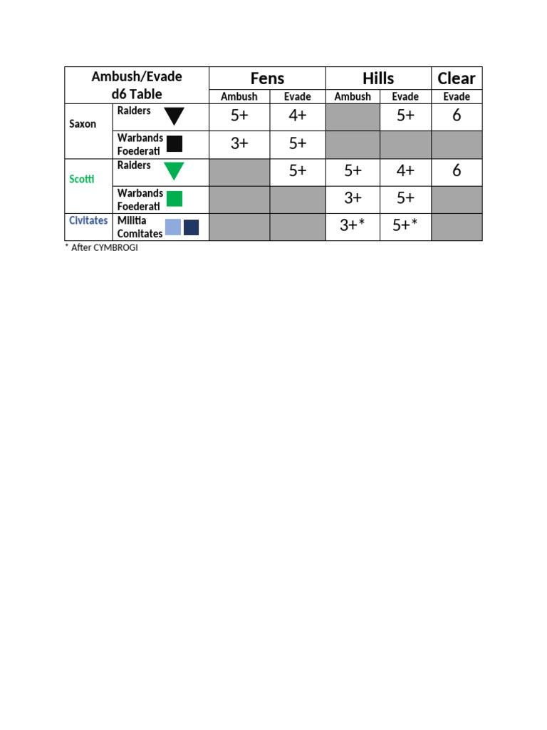 Pendragon Ambush-Evade Player Aid | PDF