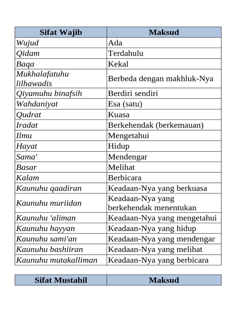 Tabel Sifat Wajib Mustahil | PDF
