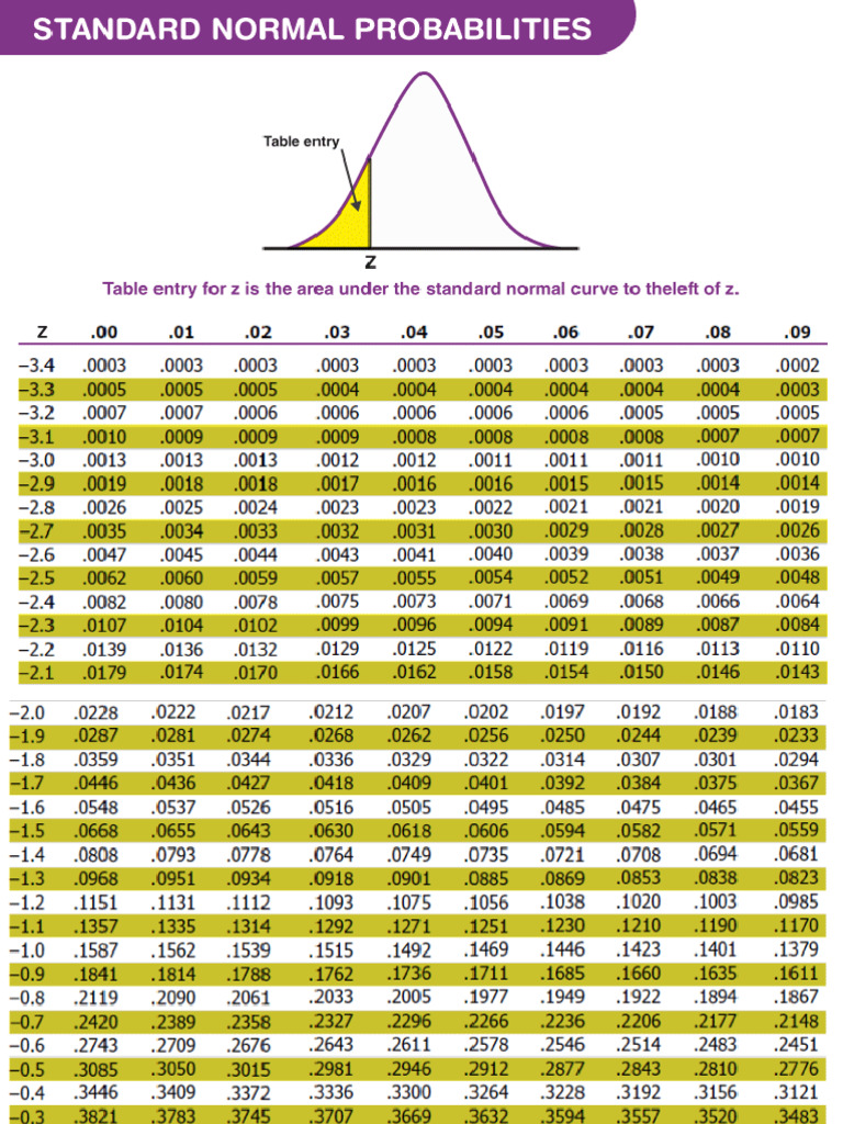 Normal Distubution Tables | PDF