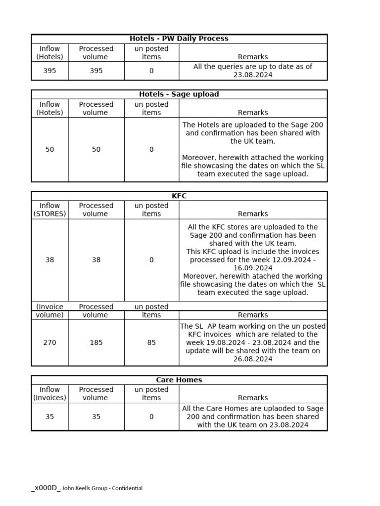 Work Update - AP - 16.08.2024 | PDF