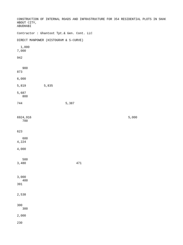 Manpower Direct Histogram S Curve | PDF