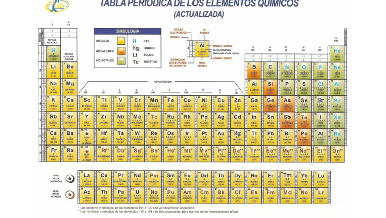 Tabla Periodica Con Numero de Electrones Por Orbitales | PDF