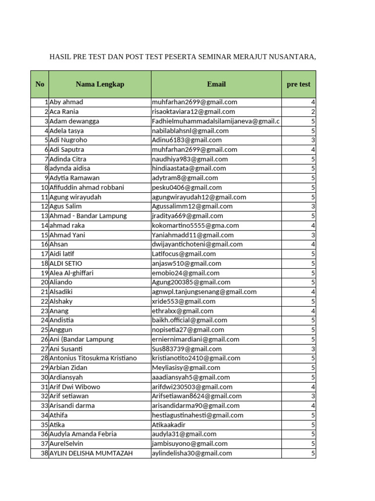 Nilai Post Tes Dan Pre Test of Peserta 29 Mei | PDF