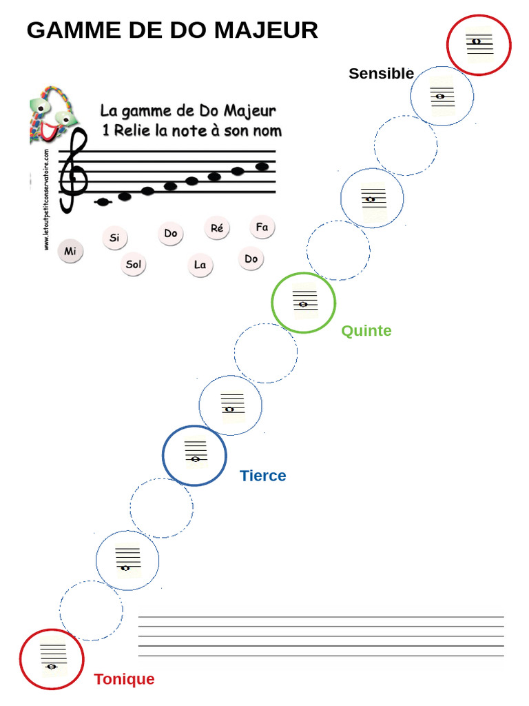 Gamme de Do Majeur | PDF
