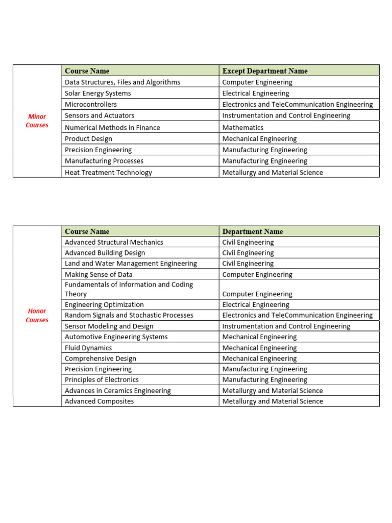 Honor - Minor Courses 2024-25 (TYUG) | PDF