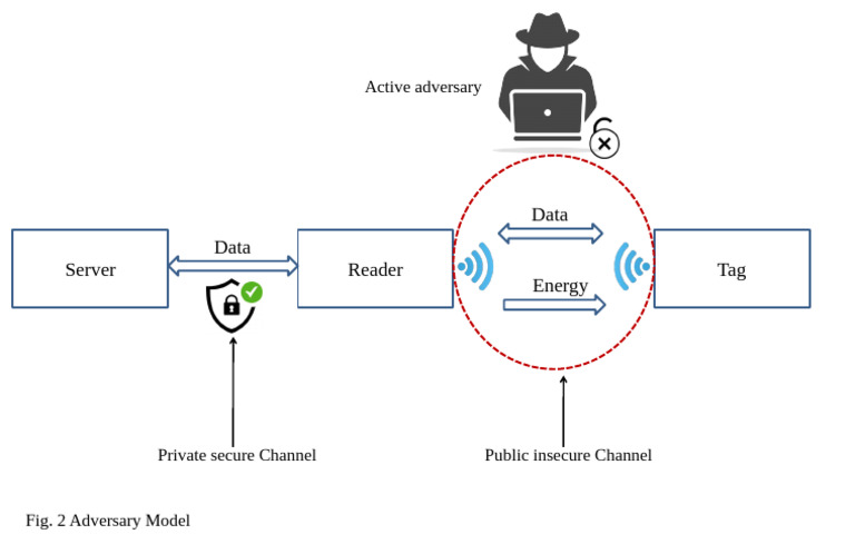 Adversary Model | PDF