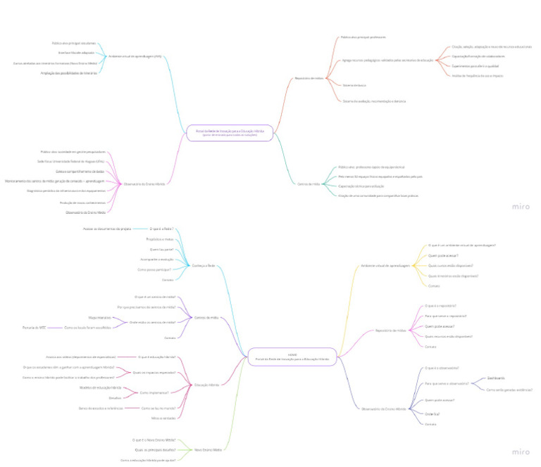 Mindmap Portal | PDF