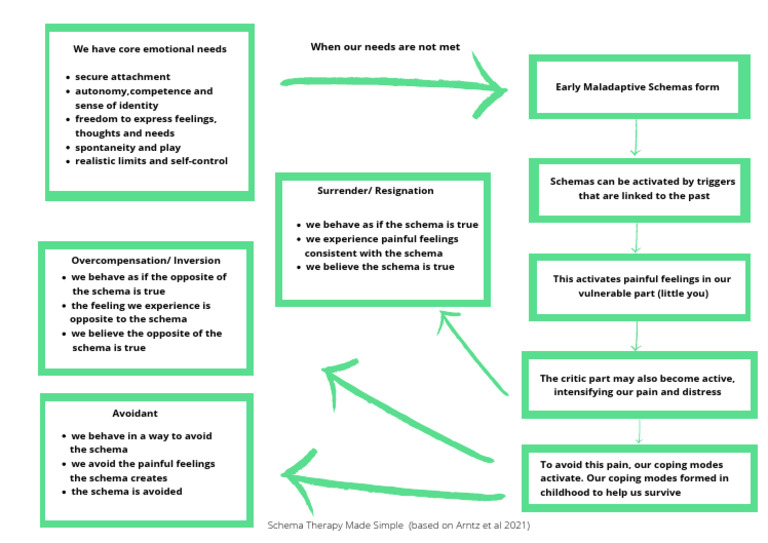 how schemas and coping modes form green | PDF