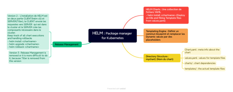 HELM Package Manager For Kubernetes | PDF