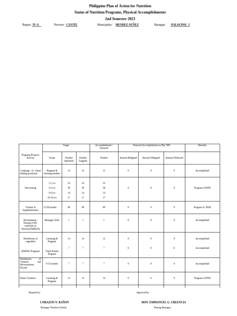 PPAN Accomplishment Report | PDF