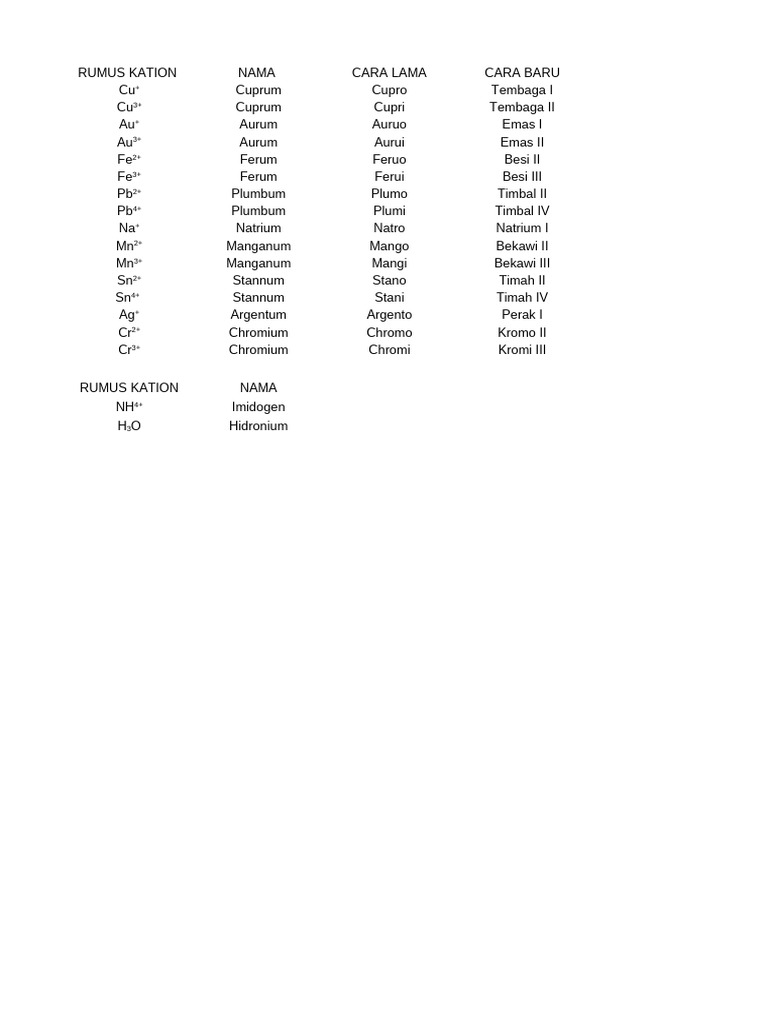 Kation Dan Anion | PDF