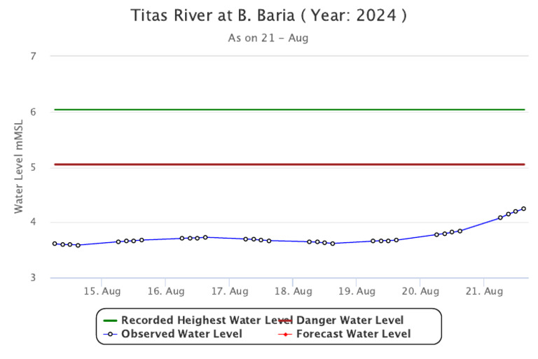 Titas River at B Baria y | PDF
