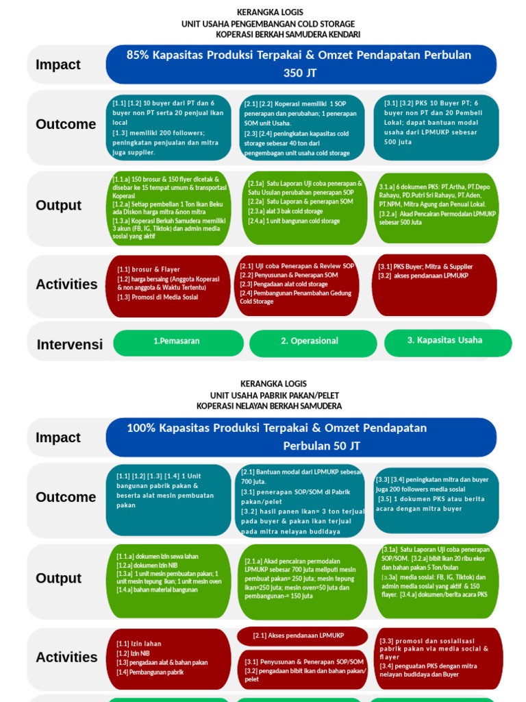 Contoh Kerangka Logis TPM Kendari 2024 Ok | PDF | Bisnis | Pengelolaan ...