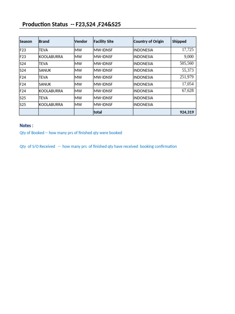 MW-IDNSF F23 To S25 Production Status Update 08.09.2024 | PDF
