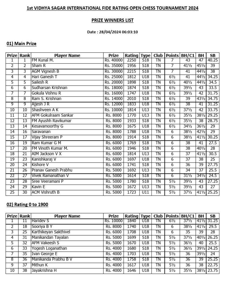 1 ST Vidhya Sagar Prize Winners List | PDF