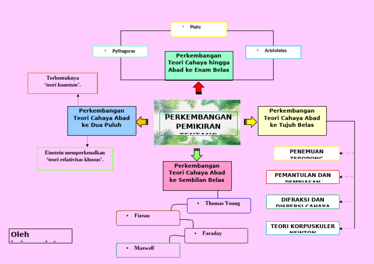 Mind Mapping Kelompok 1 - Perkembangan Pemikiran Cahaya | PDF