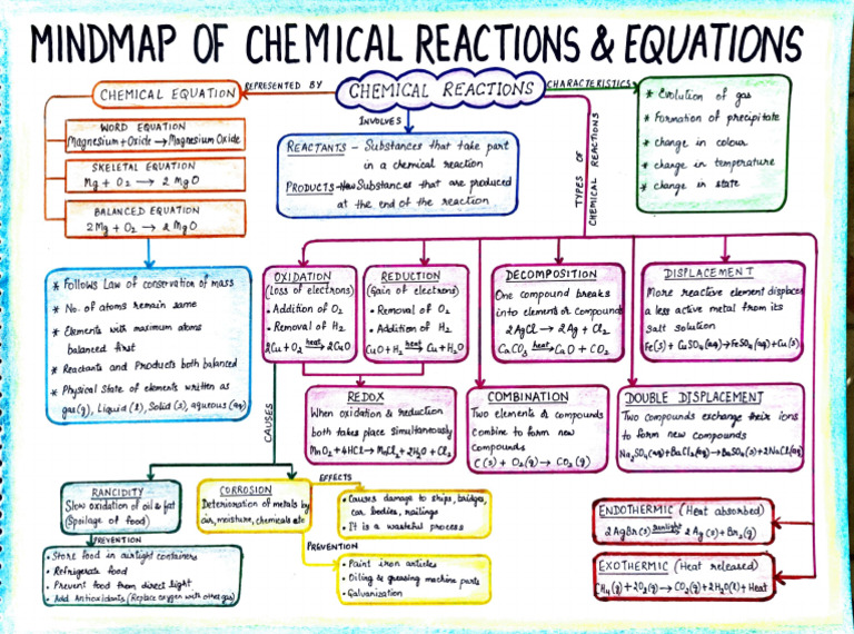 Chemical Reactions Mind Map | PDF