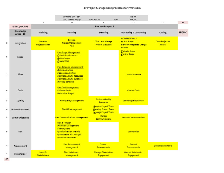 47 Steps For PMP | PDF