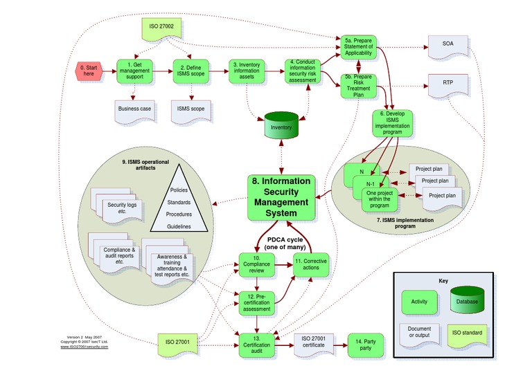 ISO27k ISMS Implementation and Certification Process | PDF ...