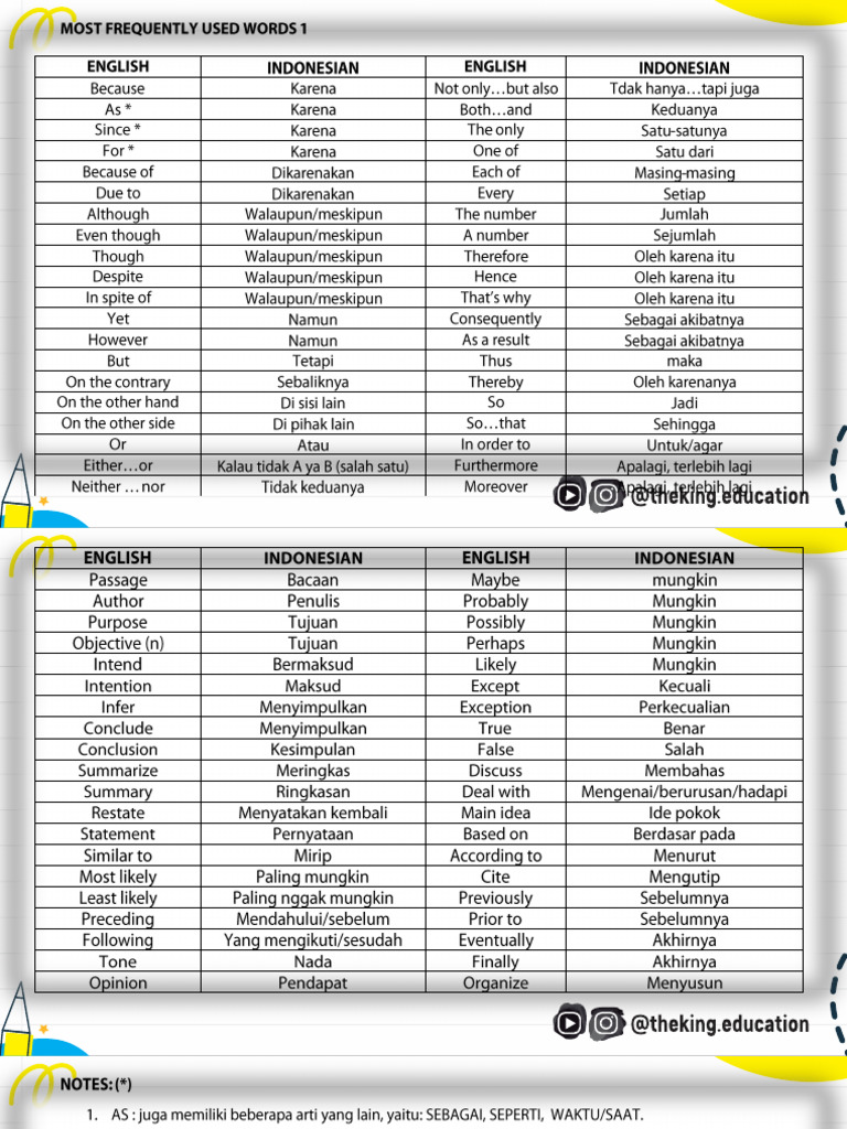 Suplemen 2. Most Frequently Used Words 15 Agustus 2024 | PDF