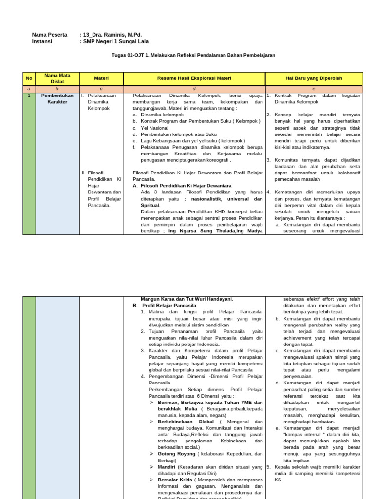 1.tugas 02-OJT 1 - CKS - Raminis - Pendalaman Bahan Pembelajaran | PDF