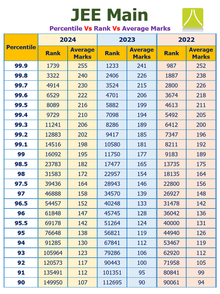 JEE Main Percentile Vs Rank Vs Avg Score 2022-24 | PDF