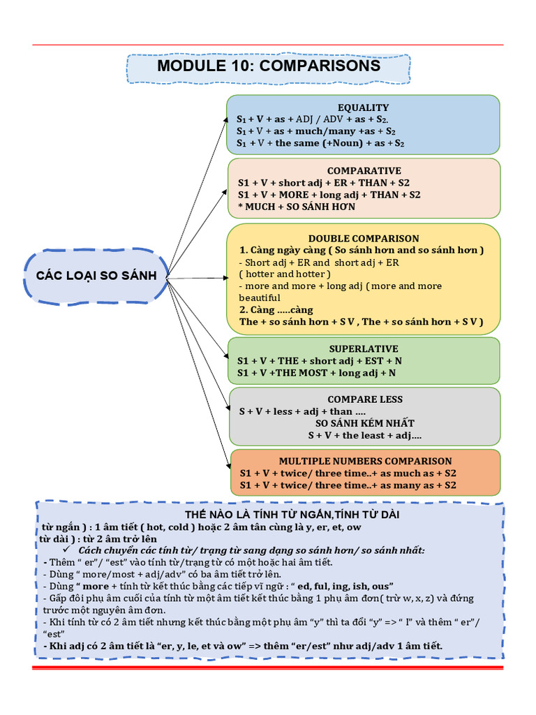 Module 10 Comparisons | PDF