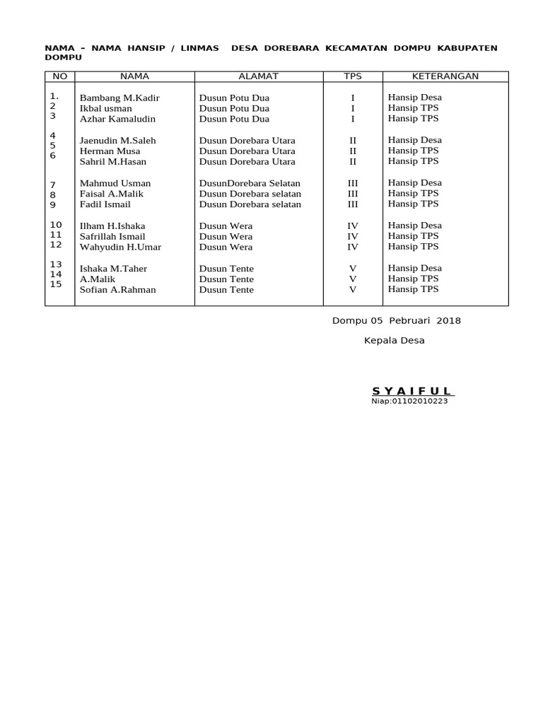 Daftar Nama Linmas | PDF