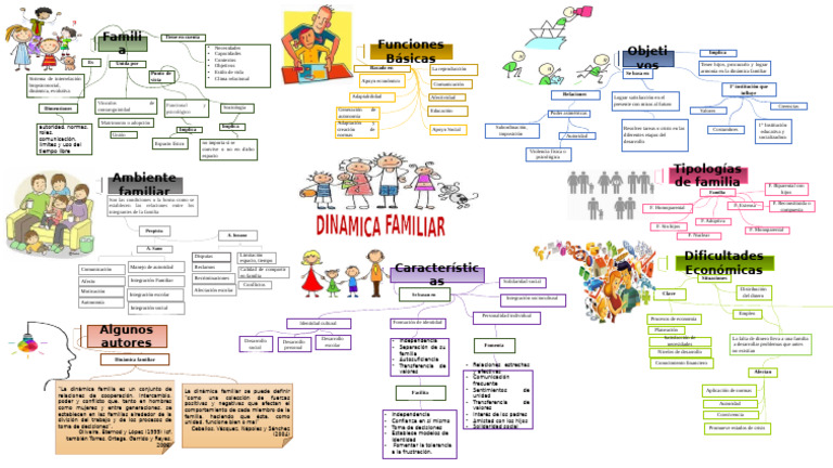 Mapa Mental Dinamica Familiar NRC 2100 | PDF | Familia | Toma de decisiones
