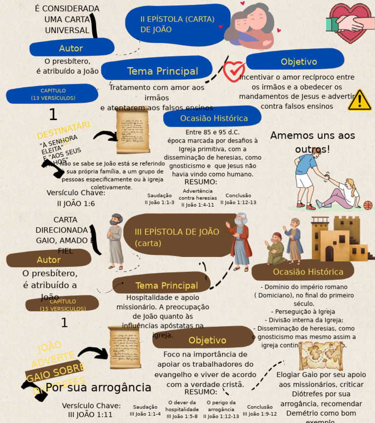 Mapa Mental II João e III João - 20240712 - 153936 - 0000 | PDF | João ...