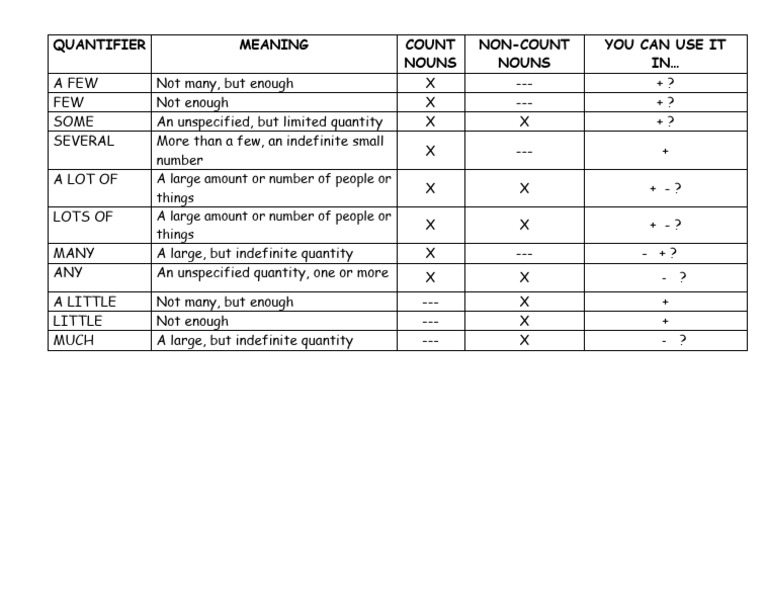 Quantifiers Chart | PDF