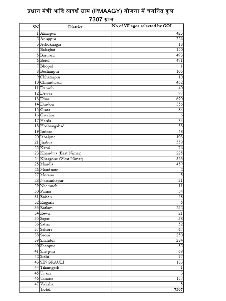 PMAAGY MP List | PDF