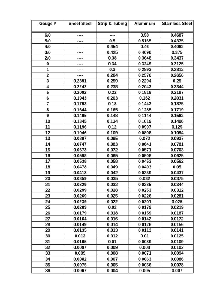 Chart Conversion Gauge Number To Steel | PDF | Sheet Metal | Technology ...