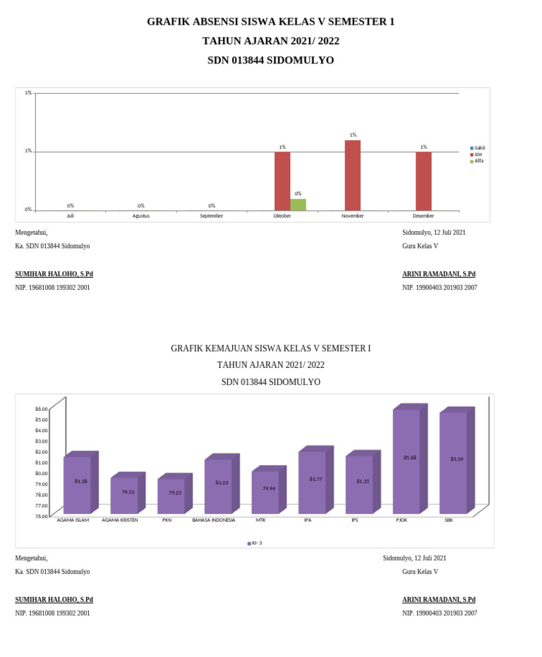 GRAFIK ABSENSI SISWA KELAS V SEMESTER 1 | PDF