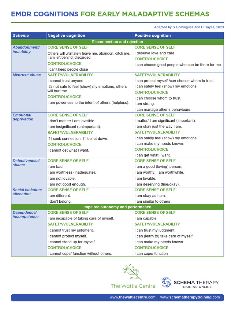 Schema Neg - Pos Cognitions | PDF