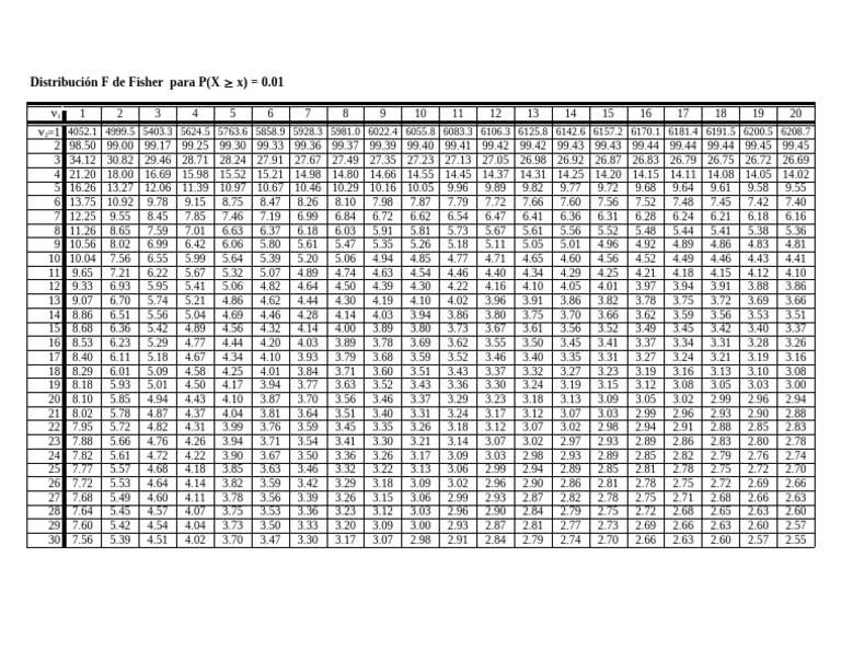 Tabla Fisher 0.01 | PDF