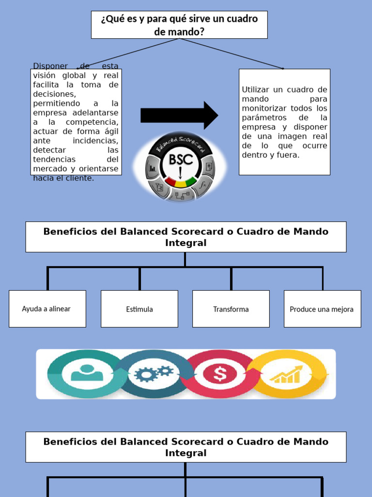 G3. - El Cuadro de Mando Integral o BSC | PDF