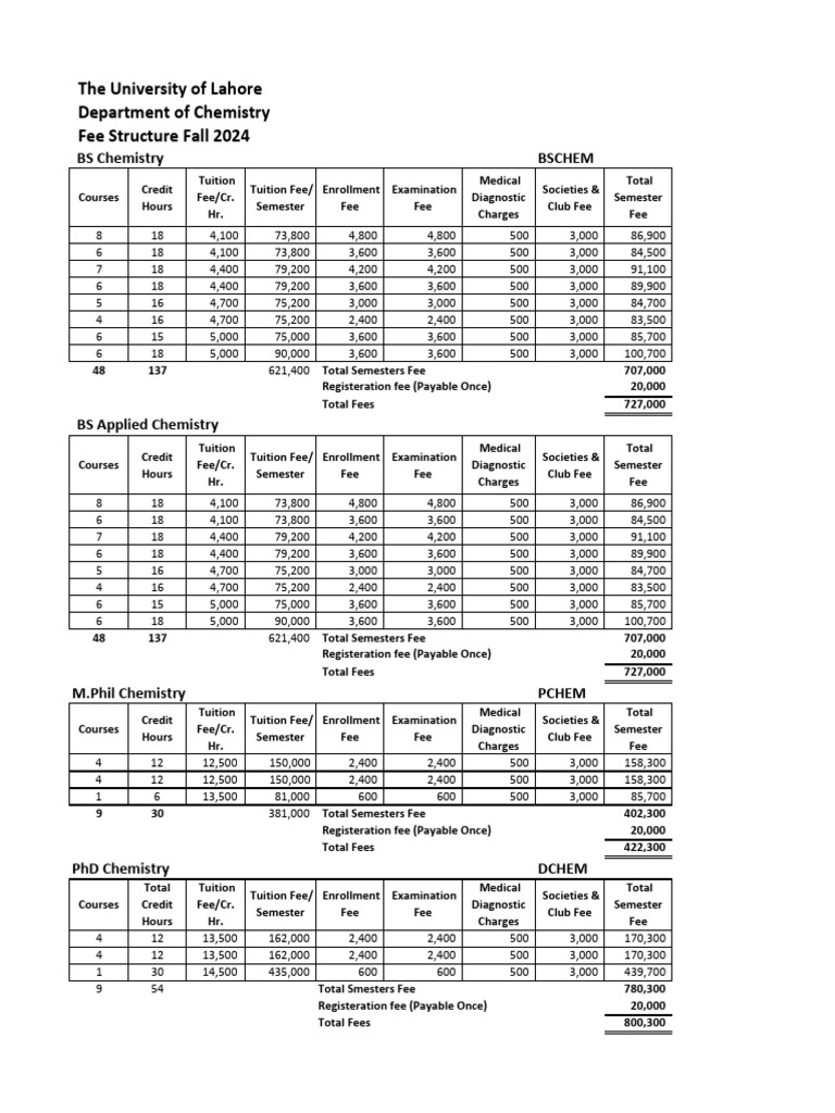 Department of Chemistry 3 | PDF | Fee | Academia