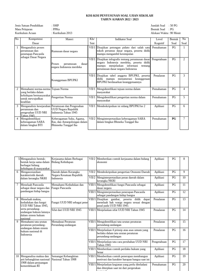 Kisi-Kisi Ujian Sekolah PPKN MGMP Badung TP 2022-20231 | PDF