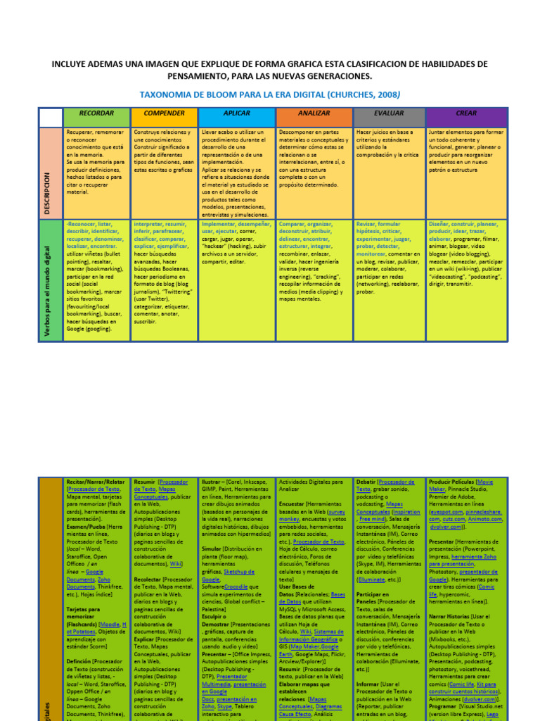 TAXONOMIA DE BLOOM Era Digital | PDF