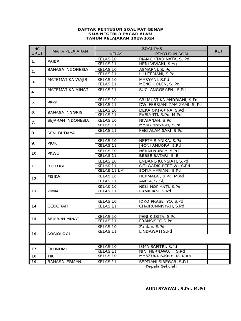 Daftar Penyusun Soal Pat Genap | PDF