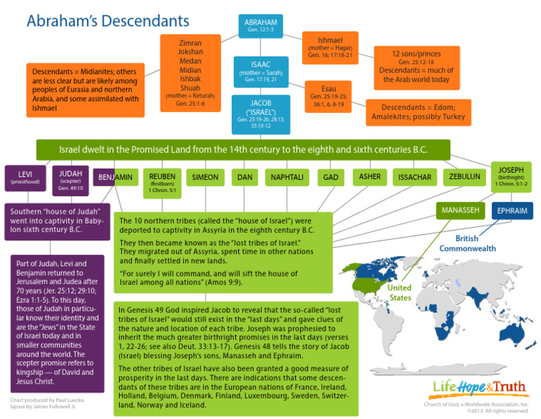 Abrahams Descendants | PDF