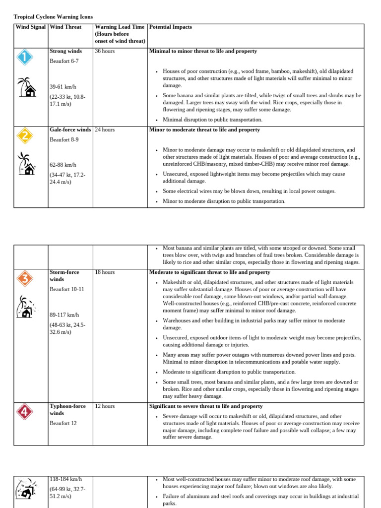 Tropical Cyclone Warning Icons | PDF