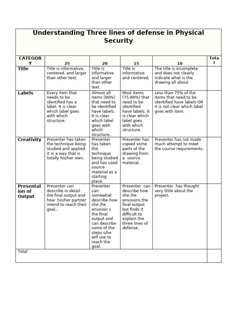 Rubric For Thre Lines of Defense - 1 | PDF