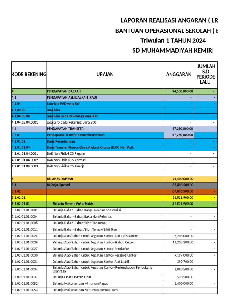 Realisasi Kertas Kerja Lra 2024 | PDF
