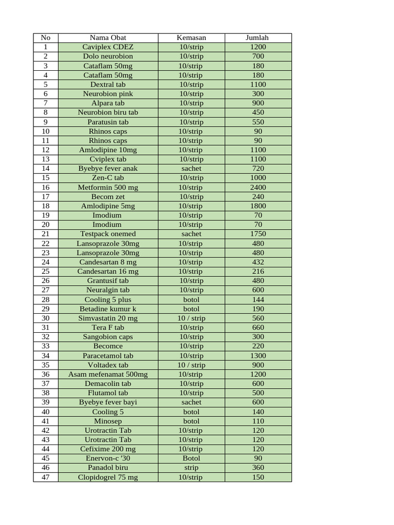 Copy of Data Obat ABC Dan Ven_analisis | PDF