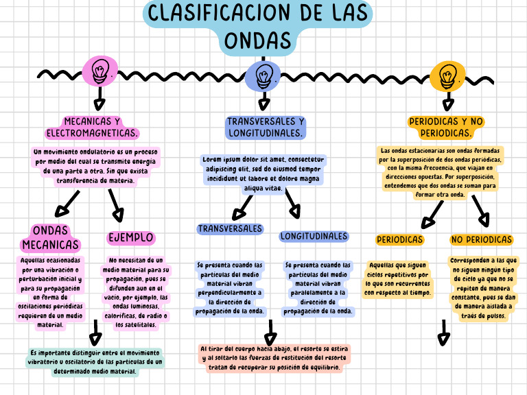 Mapa Conceptual Clasificación de Las Ondas. | PDF