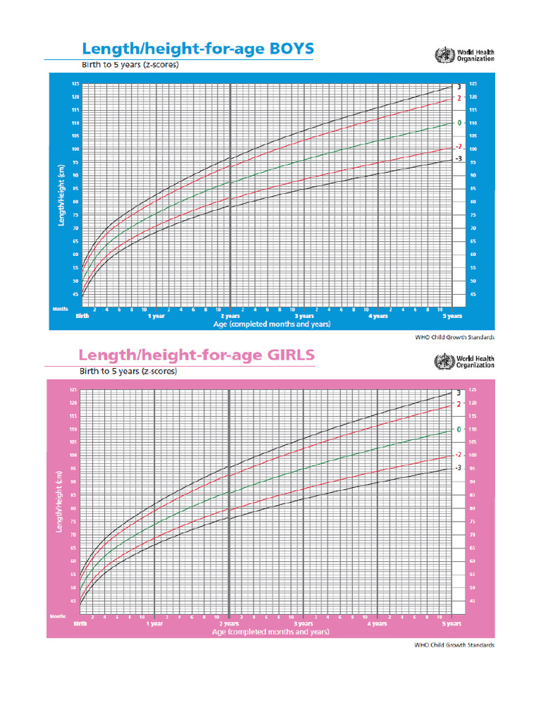 WHO Growth Chart | PDF