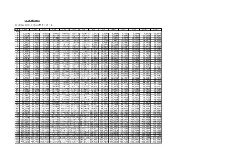 Table Khi2 Complete | PDF | Méthodes et références pédagogiques | Ordinateurs
